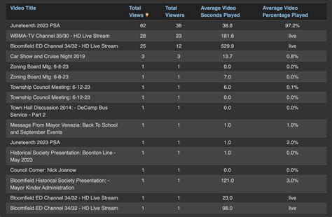 CloudCast Streaming Viewer Analytics Reports TelVue