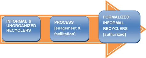 Figure 1 From Secondary Resources And Recycling In Developing Economies Semantic Scholar