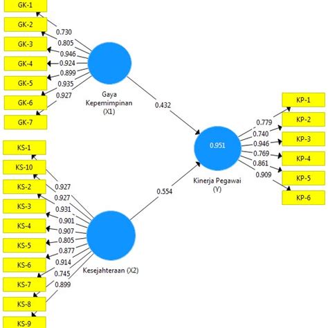 Results Of Path Analysis With Pls Program 200 Download Scientific