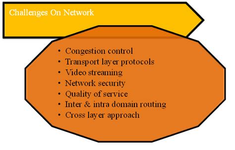 Computer Science Ad Hoc Projects Ns3 Simulator