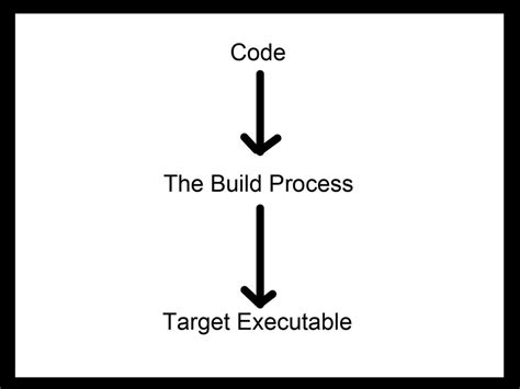 Embedded System Podcast Episode 6 The Build Process