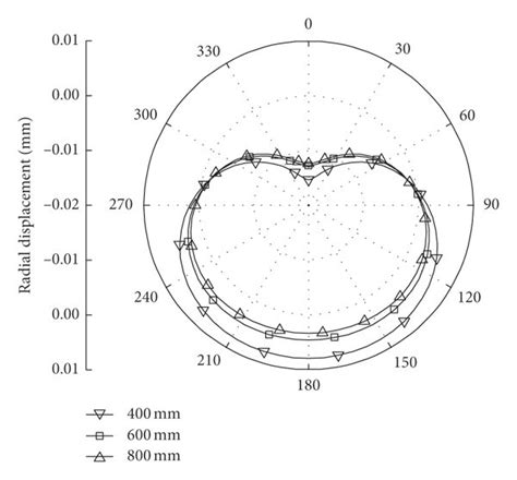 A Radial Displacement Distribution B Ratio Radial Displacement To Download Scientific