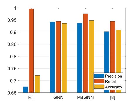 Performance Of Blockage Detection In Terms Of Precision Recall And Download Scientific