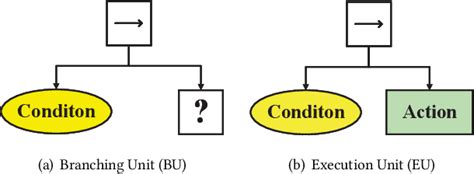 Figure 1 From Interpretable Reinforcement Learning Of Behavior Trees