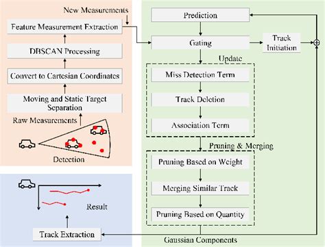 figure 1 from phd filter based traffic target tracking framework with
