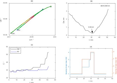 Figure 12 From Improving Near Miss Detection In Maritime Traffic In The Northern Baltic Sea From