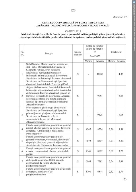 Formulele De Calcul Al Soldei De Funcție în Perioada 2017 2022