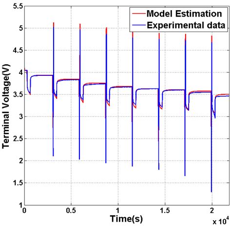State Of Charge Estimation For Lithium Ion Battery Based On Nonlinear