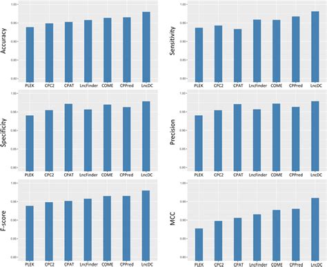 The X Axis Shows The Names Of The Tools And The Y Axis Shows The Values Download Scientific