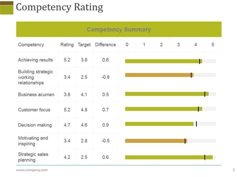 Competency Rating Template Ppt PowerPoint Presentation Model Slide