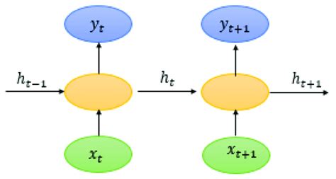 Recurrent Neural Networks RNNs Download Scientific Diagram