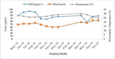 Variations Of Concentrations Of Coarse Particulates As The Function Of Download Scientific