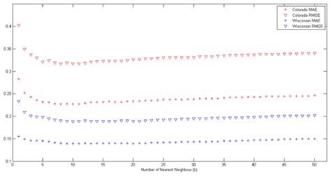 Privacy Preserving K Nn Interpolation Over Two Encrypted Databases Peerj