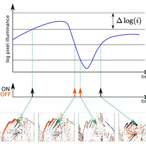 Principle Of Operation Of The Neuromorphic Camera Used In This Work Download Scientific Principle Of Operation Of The Neuromorphic Camera Used In This Work Download Scientific