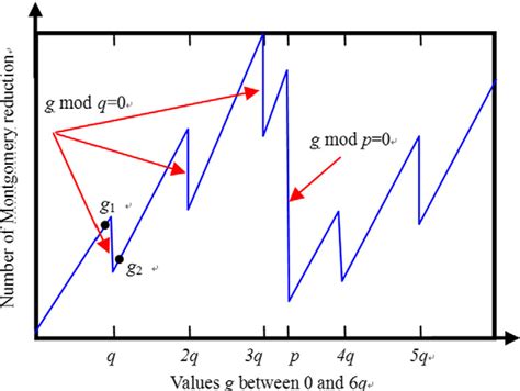 Figure 1 From Improving Timing Attack On Rsa Crt Via Error Detection And Correction Strategy
