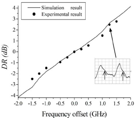 Distance Ratio Dr Vs Frequency Offset Results Obtained From Download Scientific Diagram
