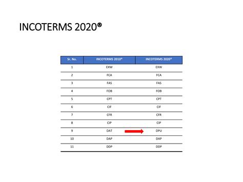 Incoterms 2020 Final Ppt