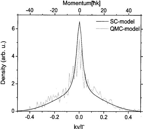 Velocity Distribution For The − Configuration Saturation Parameters