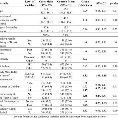 Univariate Analysis Of Association Between Sociodemographic And
