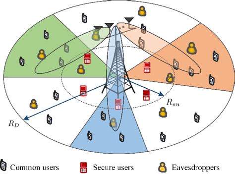 Figure 1 From Joint User Grouping And Power Optimization For Secure Mmwave Noma Systems