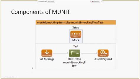 Mulesoft Test Strategy Munit Testing And Mocking Youtube