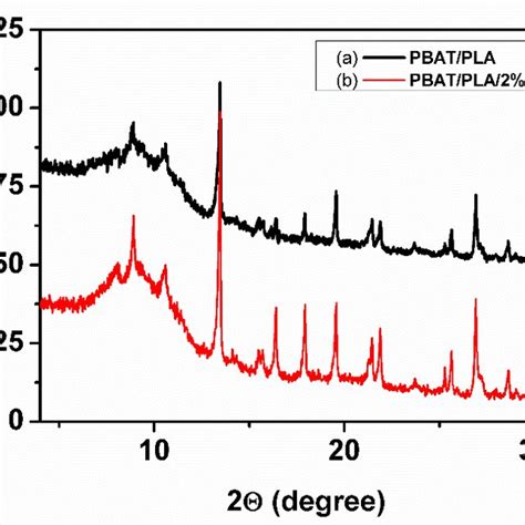 Diagram Stress Mpa Against Strain Mmmm For Pbatpla Blend And