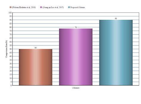 Comparison With Existing Schemes Download Scientific Diagram