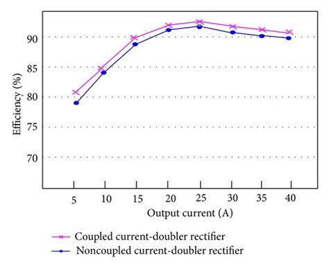 Efficiency Comparison Between Ncdr And Ccdr Associated With Phase Shift