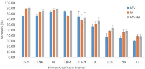 Classification Accuracy Under Different Features And Different Download Scientific Diagram