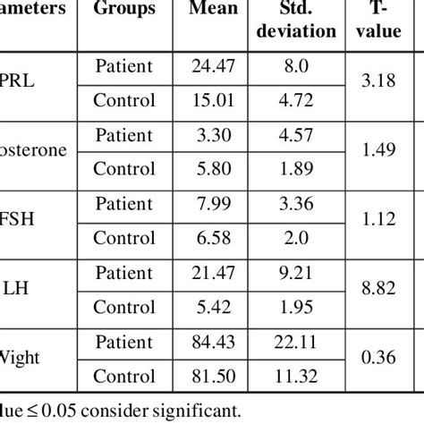 A Relationship Between Testosterone And Prolactin Hormone B Download Scientific Diagram