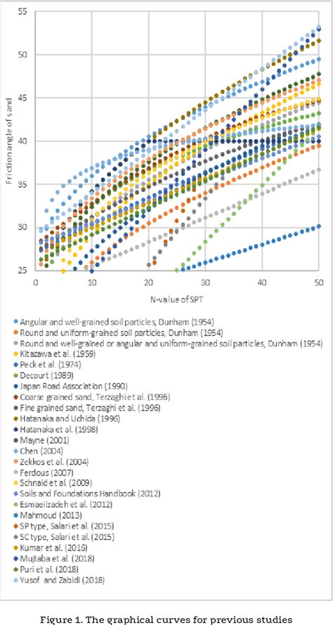 Figure 1 From Correlation Of Cohesion And Friction Angle Based On Spt N