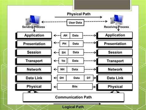 Iso Osi Reference Model Computer Networks Pptx