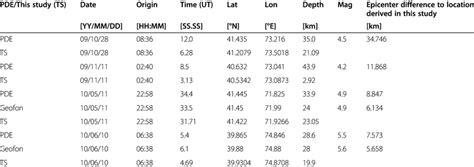 Comparison Of Source Parameters Determined By Different Catalogs