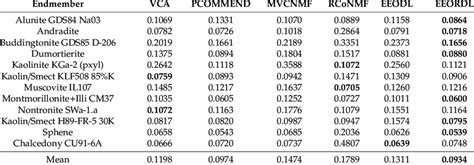 Sad Values Of Different Endmember Extraction Algorithms With The