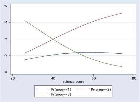 Beyond Binary Multinomial Logistic Regression In Stata