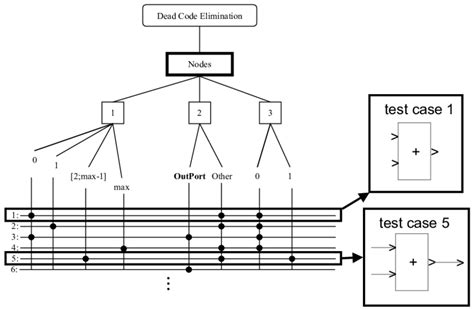 Classification Tree For Dead Code Elimination Download Scientific Diagram