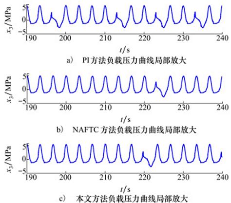 Adaptive Fault Tolerant Control For Electro Hydraulic Servo Actuator Based On Multiple Unmodeled