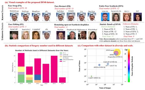 Df40 Toward Next Generation Deepfake Detection Ai Research Paper Details