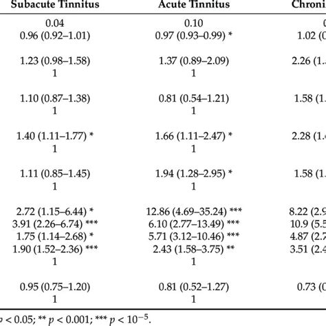 Results Of The Multinomial Regression Analyses The Odds Ratio And 95 Download Scientific