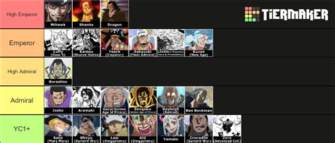 One Piece Power Scale 700 Chars Forms Post Wano Tier List Community Rankings Tiermaker