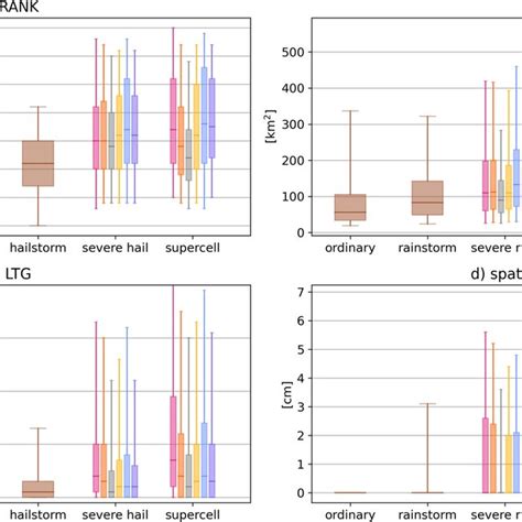 Distribution Of Four Variables For The Different Thunderstorm Types In Download Scientific