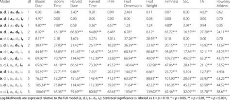 Log Likelihood Ratio Test Statistics For Reduced Models Download Table