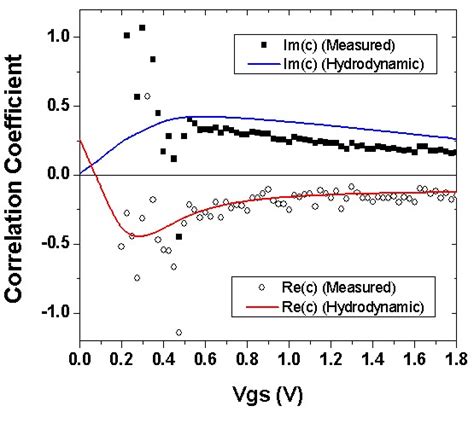 TCAD Noise Modeling Project