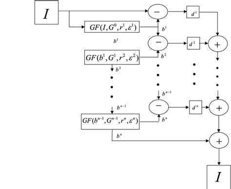 Multi Scale Guided Image Decomposition Of Image I Download Scientific Diagram