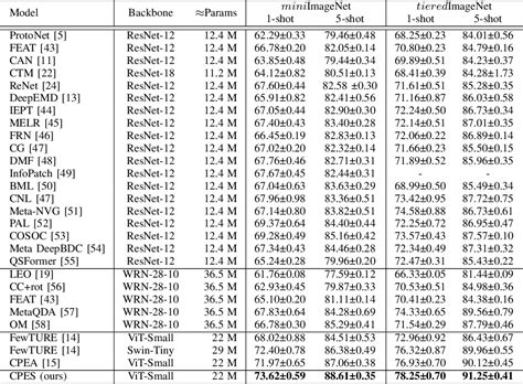 Table I From Class Relevant Patch Embedding Selection For Few Shot Image Classification
