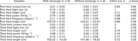 Running Technique Kinematics Variables Based On Wearing Or Not Download Table