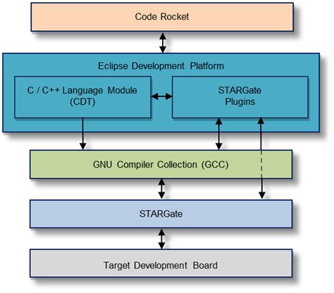 Sparcv8 Software Development Environment Star Dundee