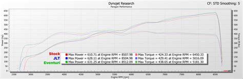 Intake Shootout The Ultimate C8 Corvette Z06 Dyno Test Eventuri Vs Jlt