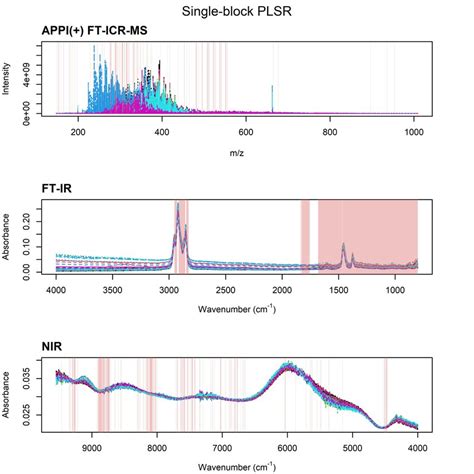 In The Spectra The Variables Selected From The Single Block PLSR Models