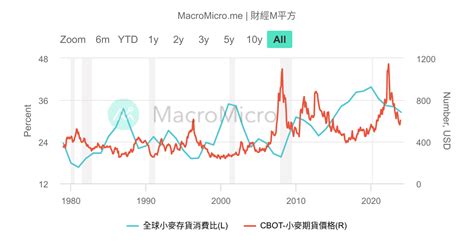 Cbot 小麥期貨價格 小麥 圖組 Macromicro 財經m平方